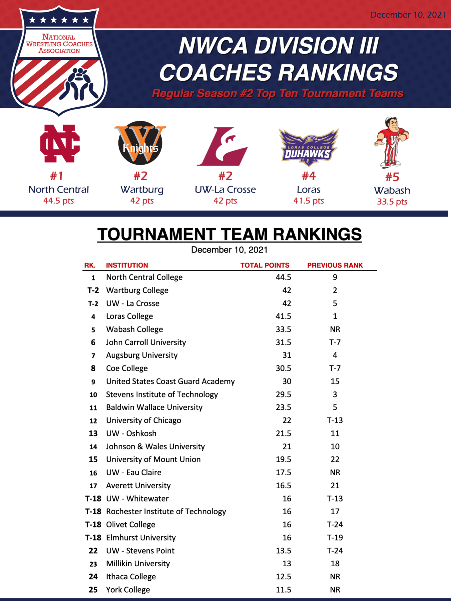 TeamTop25 | NWCA