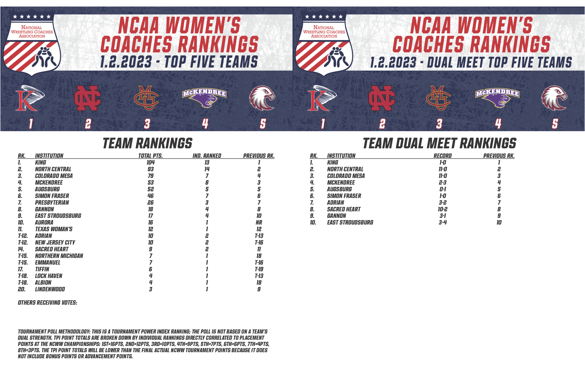Team Rankings Combo | NWCA